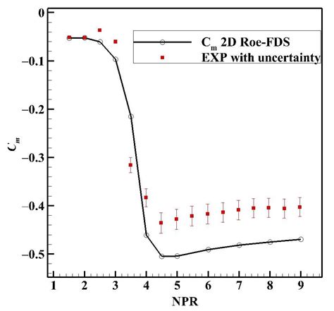 Validation For Aerodynamic Performance On Over Expanded State Of Single Expansion Ramp Nozzle