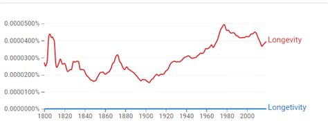 Longetivity Vs Longevity—which Is Correct Grammar Examples