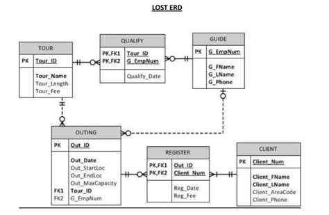 Solved Lost Erd Guide Tour Qualify Pkfk1 Tour Id Ocpkfk2 G