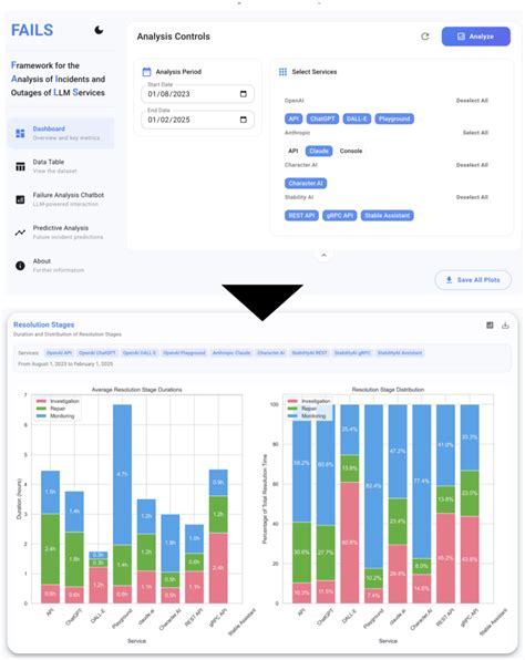 논문 리뷰 Fails A Framework For Automated Collection And Analysis Of Llm Service Incidents