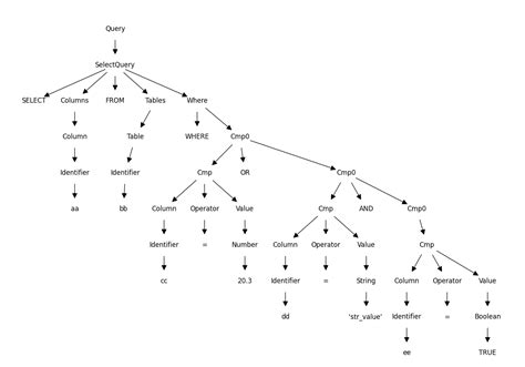 How To Make More Room Between Nodes In Dot Layout · Networkx Networkx · Discussion 6659 · Github