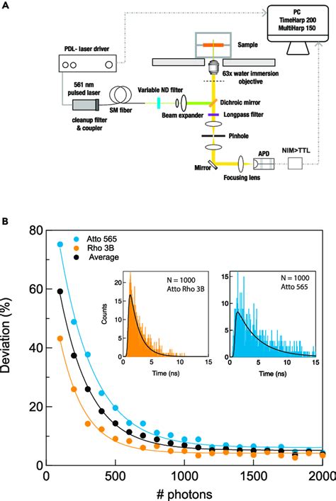 Experimental Tcspc Results Of Samples With A Single Fluorophore Species