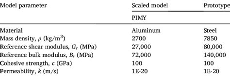 Parameters Of Opensees Pimy Model Linear Elastic For Bucket