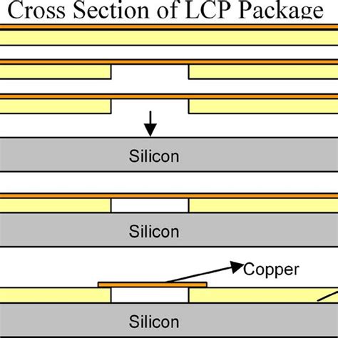 Diagram Of The Lamination Process Of Lcp On Si Download Scientific