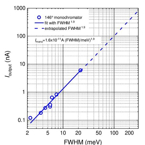 The 146° Electrostatic Deflector Analyzer A Top View The Solid Download Scientific Diagram