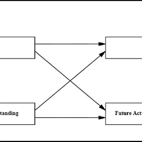 The Sem Model For The Hypotheses Download Scientific Diagram