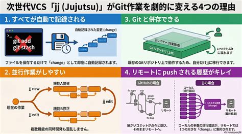 Git互換 Jujutsu Jj バージョン管理システムのメリットと基本的な使い方