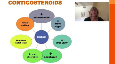 Corticosteroids