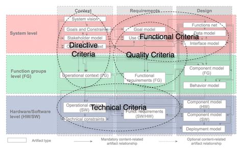 3 Criteria Information Sources Within The Artifact Model Download