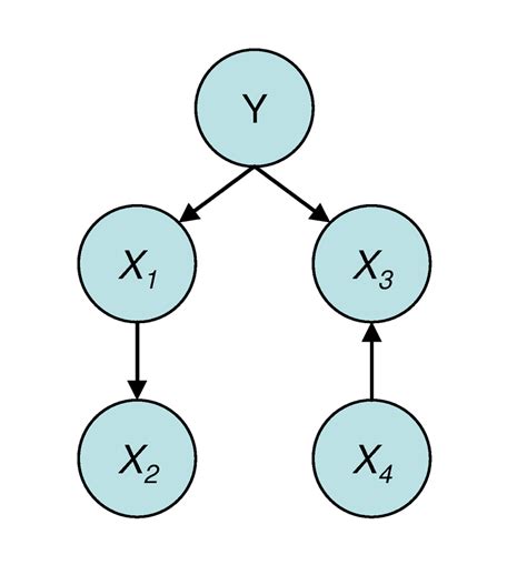 3 A A Simple Bayesian Network Illustrating Dependencies Between
