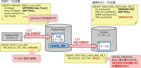 Oracleデータベースにアクセスする ～oraclefdwを使いこなすために～｜postgresqlインサイド 富士通