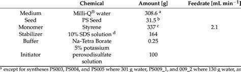 Recipe For Seeded Emulsion Polymerization Of Ps Particles Download