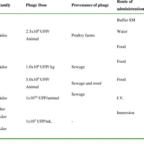 Effect Of Phage Cocktail Usage In Veterinary Download Scientific Diagram