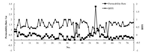 Corresponding Relationship Between The Permeability Rate And Bffi