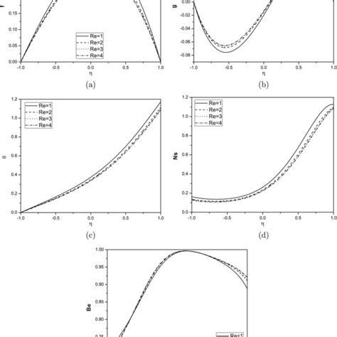 Effect Of Coupling Number On Velocity Microrotation Temperature