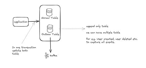 Transactional Outbox Pattern In Brief By Anubhav Gupta Medium