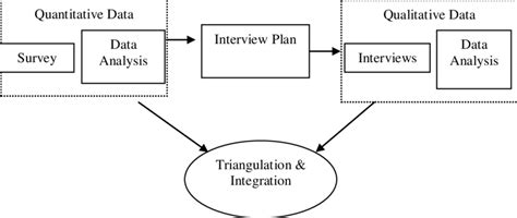Research Model Creswell 2017 Download Scientific Diagram