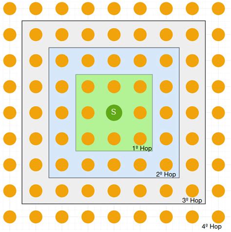 Regular Square Grid Topology With Sink In The Center Download Scientific Diagram