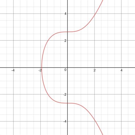 What Is The Math Behind Elliptic Curve Cryptography Bitcoin Insider