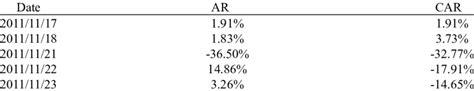 Abnormal Return And Cumulative Abnormal Return Of Focus Media