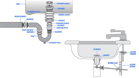 Sink Drain Exploded View Complete Guide To Understanding Plumbing Components