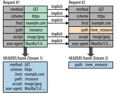 2 and grpc — the next generation of microservices interactions