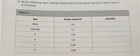 Solved 1 On The Following Chart Indicate Which Float F