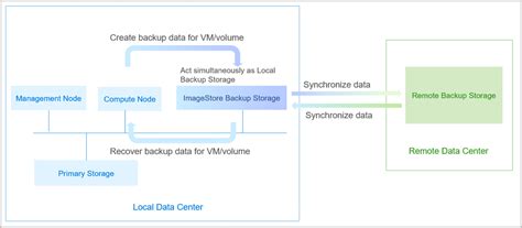 Overview Backup Service Tutorial Zstack Cloud Advanced Features