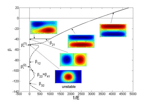 Relationship Between β And 1e In A Rectangular Domain −1 √ 2 1 √