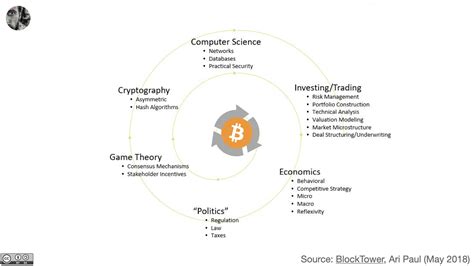 The Bitcoin Journey