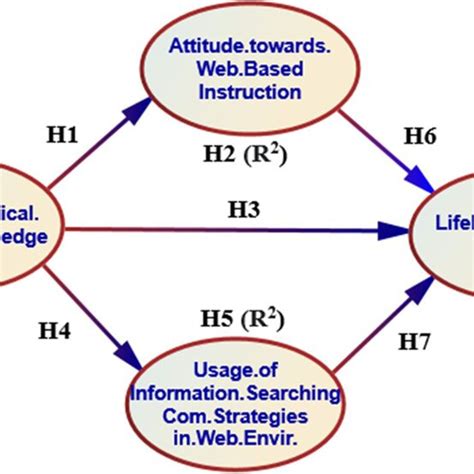Confirmatory Factor Analysis Diagram Of The Scale Of Lifelong Learning