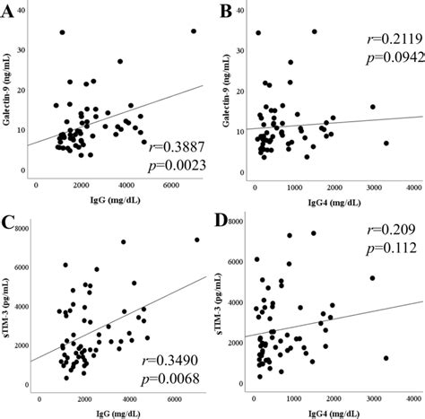 Relationships Between The Serum Levels Of Checkpoint Molecules And Igg