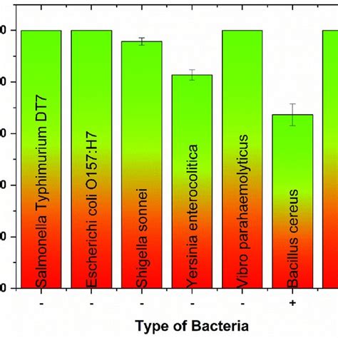 Growth Inhibition Of Gram Negative And Positive Foodborne Pathogens By