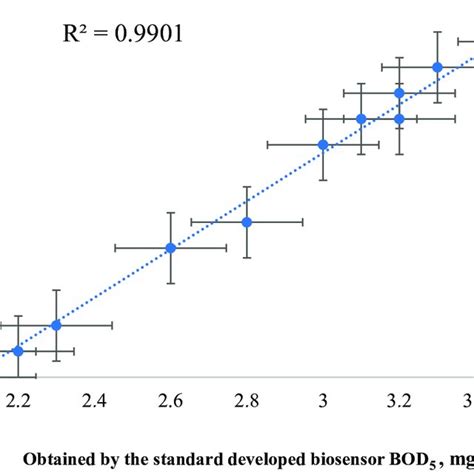 Linear Dependence Of The Results Of Bod5 Analysis By The Standard