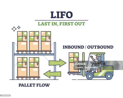 Lifo As Method Used To Account For Warehouse Inventory Outline Diagram
