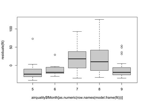 4 Heteroskedasticity And Grouped Data Random Effects Advanced Regression Models With R