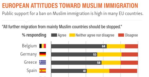 European Attitudes Toward Muslim Immigration