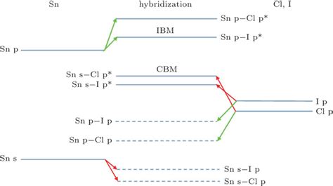 Energy Level Of Cbm And Vbm Of Cssncl3 And Cssni3 Download Scientific Diagram