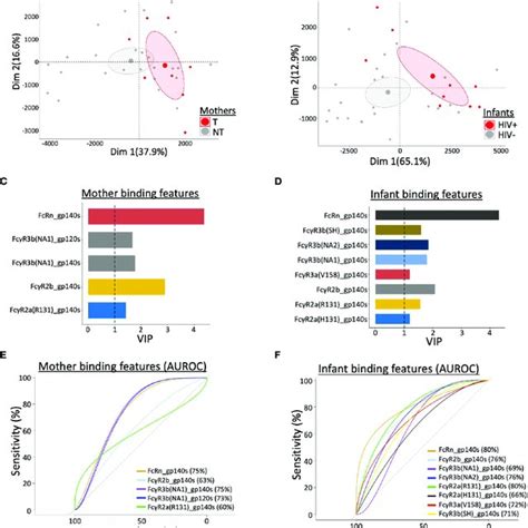 Multivariate Statistical Analysis Of Antibody Features That Predict Download Scientific Diagram