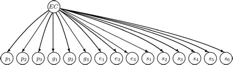 Naive Bayesian Network For Our Classification Problem Naive B Download Scientific Diagram