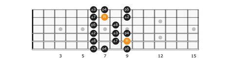 F Sharp Major Scale Applied Guitar Theory