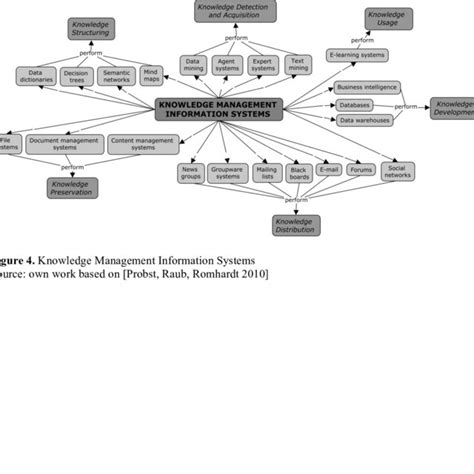 Knowledge Management Information System Definition Map Source Own