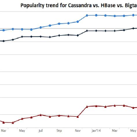 popularity trend for cassandra vs hbase vs bigtable source solidit