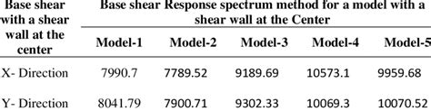 Base Shear Response Spectrum Method For A Model With A Shear Wall At Download Scientific