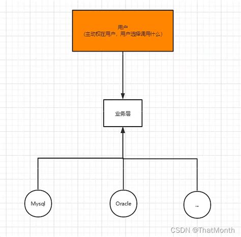 spring的控制反转原理（ioc） 控制反转怎么实现 csdn博客