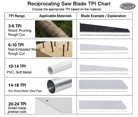 The Best Reciprocating Saw Blades Options For Every Cutting Task