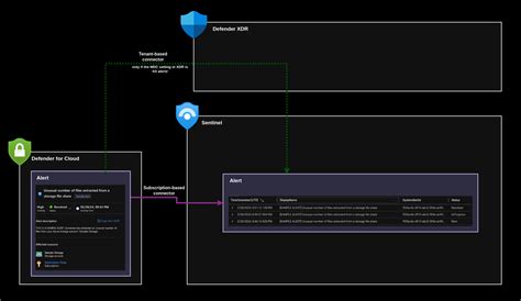 Defender For Cloud And Defender Xdr Connectors In Sentinel Managed Sentinel