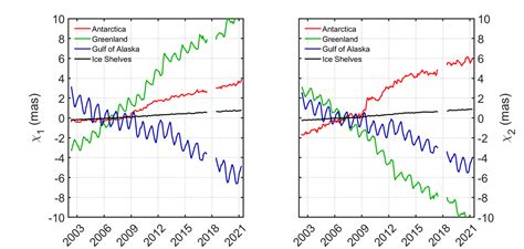 Earth Orientation Parameters From Process Understanding To Prediction