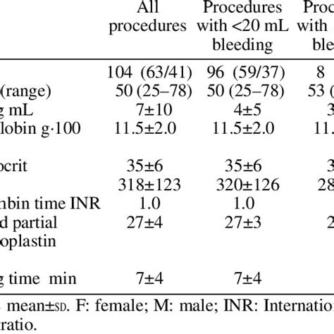 Number Of Patients Sex Age Bleeding Volume And Coagulation Tests In Download Table