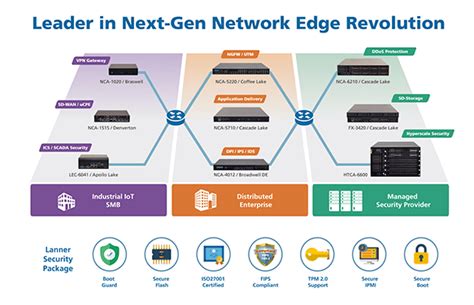 Lanner To Showcase All New Network Security Appliances For Distributed